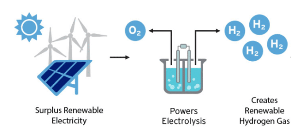 Future of Green Hydrogen - Maxima Solar