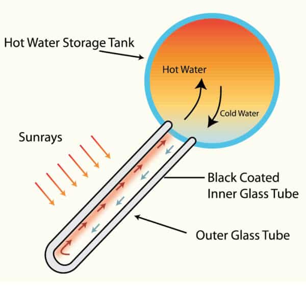 Solar Water Heater 300 Litre | Efficient Hot Water UAE