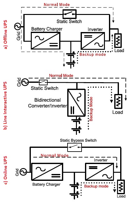 On Line 3ph UPS | Buy Heavy Duty UPS | Maxima Baryon UPS